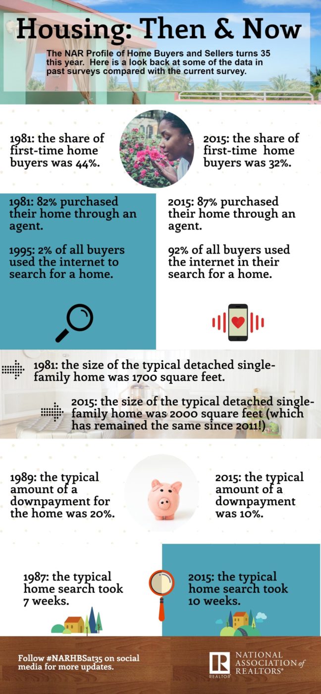 What's Changed in 35 Years of Real Estate Sales?